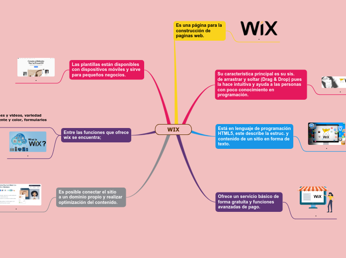 WIX - Mind Map